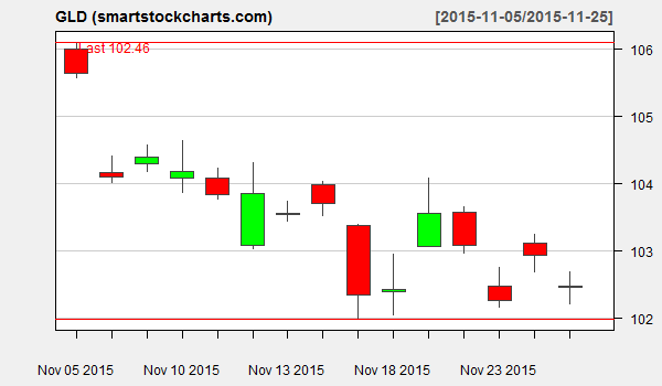 GLD charts on November 25, 2015 - Smart Stock Charts