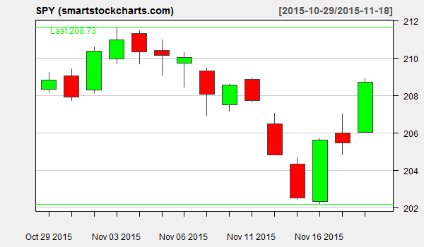 SPY charts on November 18, 2015 - Smart Stock Charts