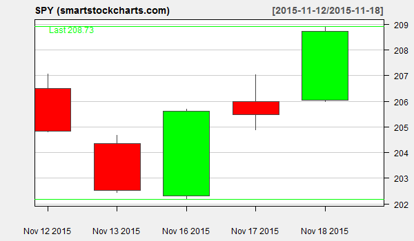 SPY charts on November 18, 2015 - Smart Stock Charts
