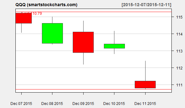 QQQ charts on December 11, 2015 - Smart Stock Charts