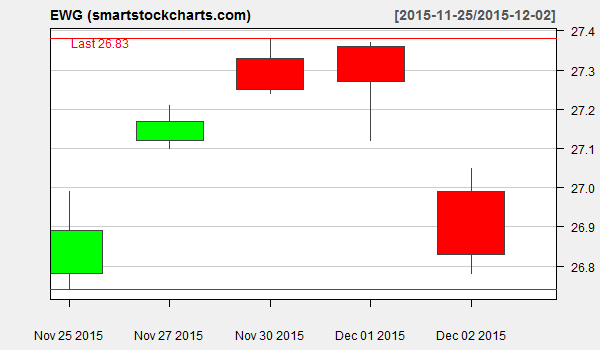 EWG charts on December 2, 2015 - Smart Stock Charts