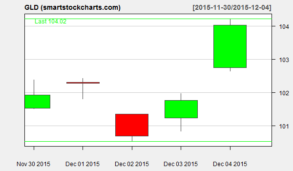 GLD charts on December 4, 2015 - Smart Stock Charts