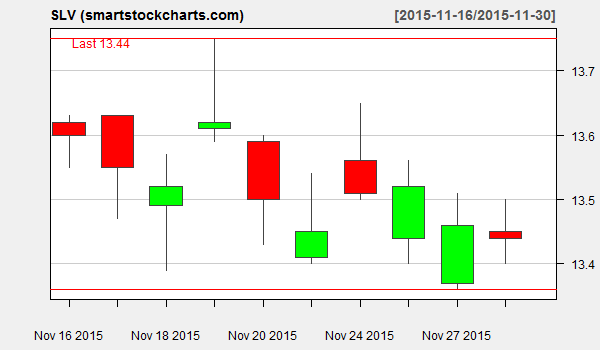 SLV charts on November 30, 2015 - Smart Stock Charts