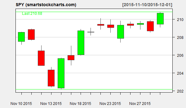 SPY charts on December 1, 2015 - Smart Stock Charts
