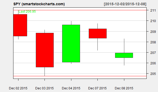 SPY charts on December 8, 2015 - Smart Stock Charts