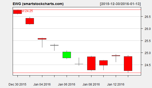 EWG charts on January 13, 2016 - Smart Stock Charts