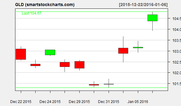 GLD charts on January 6, 2016 - Smart Stock Charts