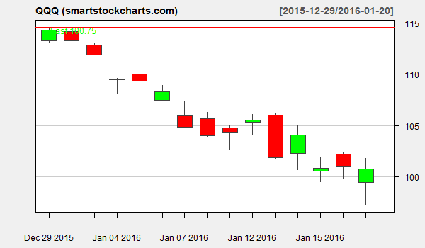 QQQ charts on January 20, 2016 - Smart Stock Charts