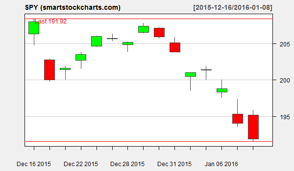 SPY charts on January 8, 2016 - Smart Stock Charts