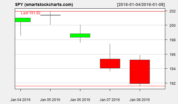 SPY charts on January 8, 2016 - Smart Stock Charts