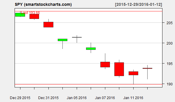 SPY charts on January 12, 2016 - Smart Stock Charts