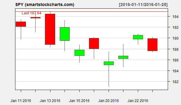 SPY charts on January 25, 2016 - Smart Stock Charts