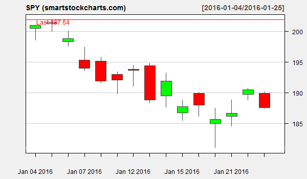 SPY charts on January 25, 2016 - Smart Stock Charts