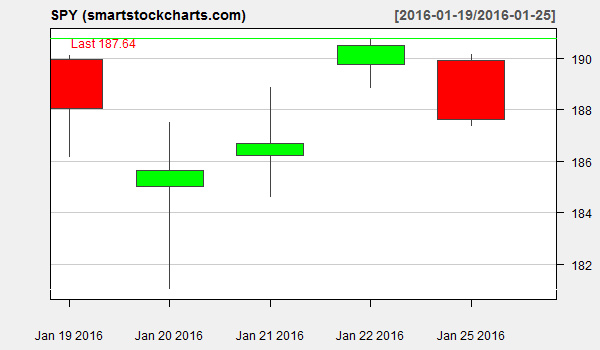 SPY charts on January 25, 2016 - Smart Stock Charts