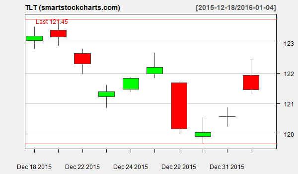 TLT charts on January 4, 2016 - Smart Stock Charts