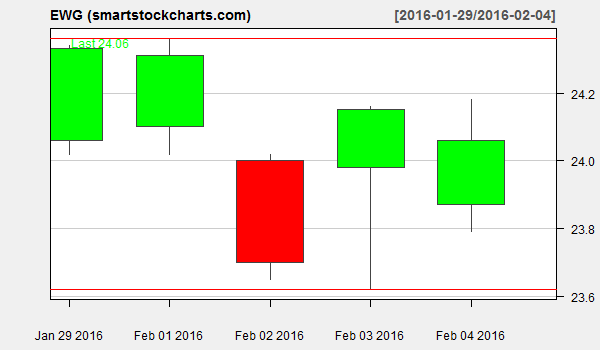 EWG charts on February 4, 2016 - Smart Stock Charts