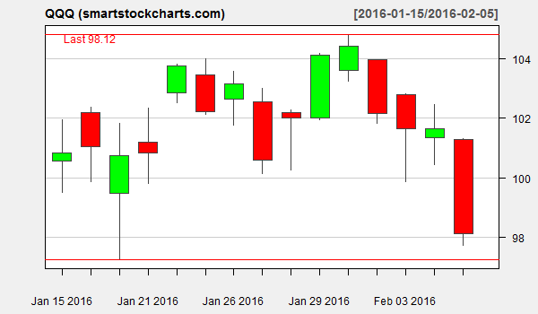 QQQ charts on February 5, 2016 - Smart Stock Charts