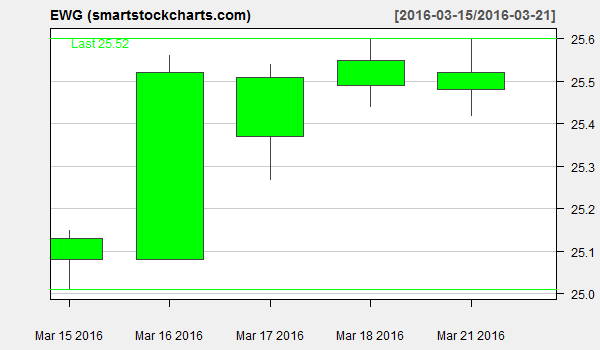 EWG charts on March 21, 2016 - Smart Stock Charts
