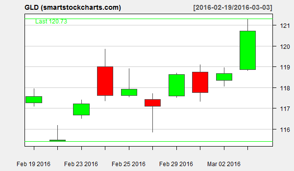 GLD charts on March 3, 2016 - Smart Stock Charts