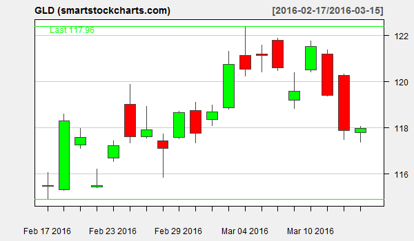 GLD charts on March 15, 2016 - Smart Stock Charts