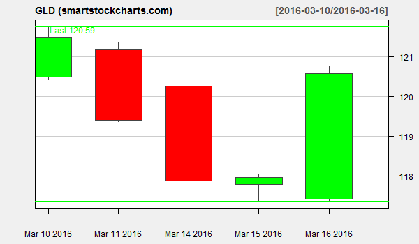 GLD charts on March 16, 2016 - Smart Stock Charts