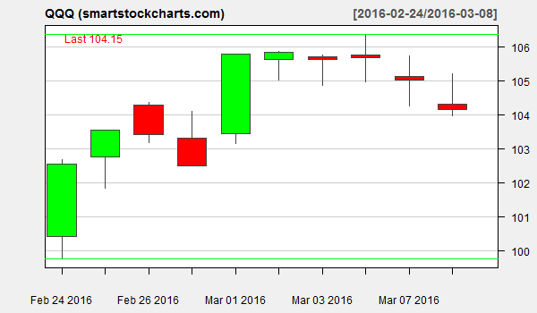 QQQ charts on March 8, 2016 - Smart Stock Charts