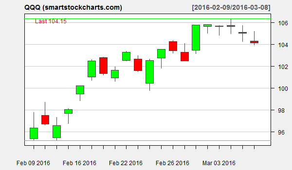 QQQ charts on March 8, 2016 - Smart Stock Charts