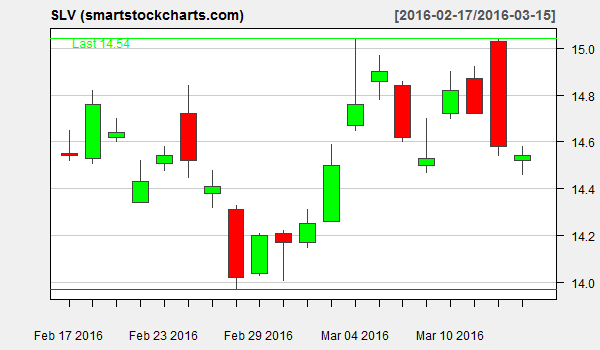 SLV charts on March 15, 2016 - Smart Stock Charts