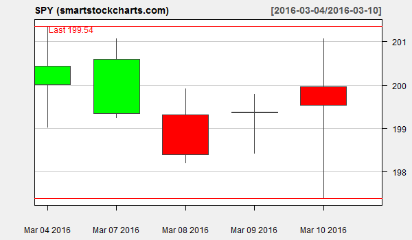 SPY charts on March 10, 2016 - Smart Stock Charts