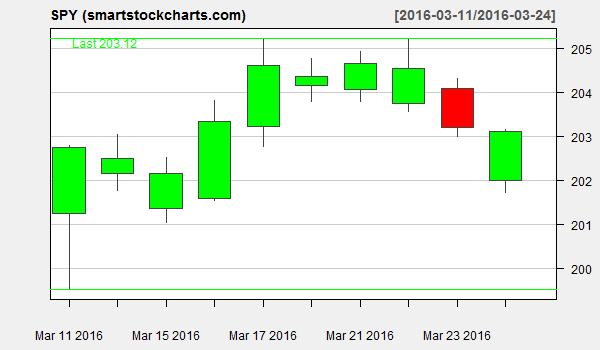 SPY charts on March 24, 2016 - Smart Stock Charts