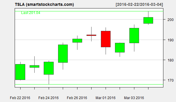 TSLA charts on March 4, 2016 - Smart Stock Charts