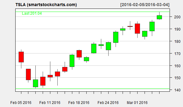TSLA charts on March 4, 2016 - Smart Stock Charts