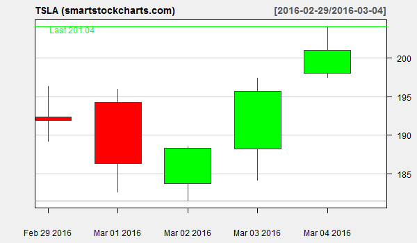 TSLA charts on March 4, 2016 - Smart Stock Charts