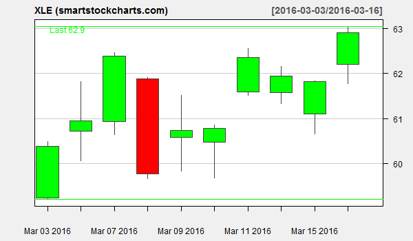 XLE charts on March 16, 2016 - Smart Stock Charts