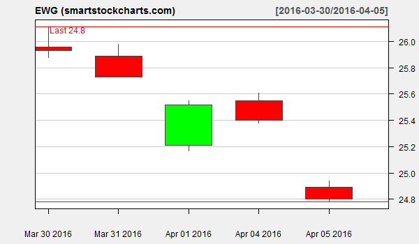 EWG charts on April 5, 2016 - Smart Stock Charts