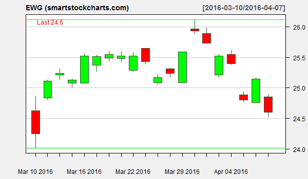 EWG charts on April 7, 2016 - Smart Stock Charts