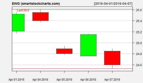 EWG charts on April 7, 2016 - Smart Stock Charts