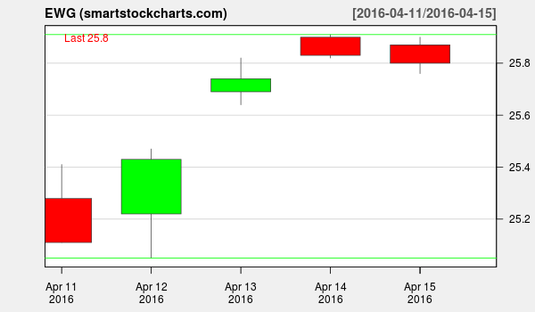 EWG charts on April 15, 2016 - Smart Stock Charts