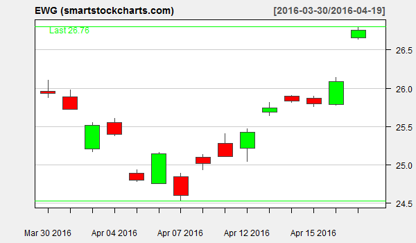EWG charts on April 19, 2016 - Smart Stock Charts