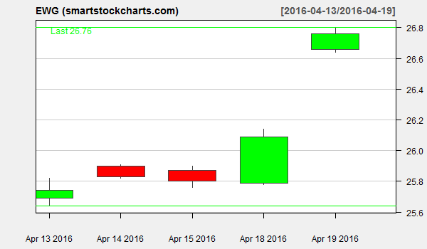 EWG charts on April 19, 2016 - Smart Stock Charts