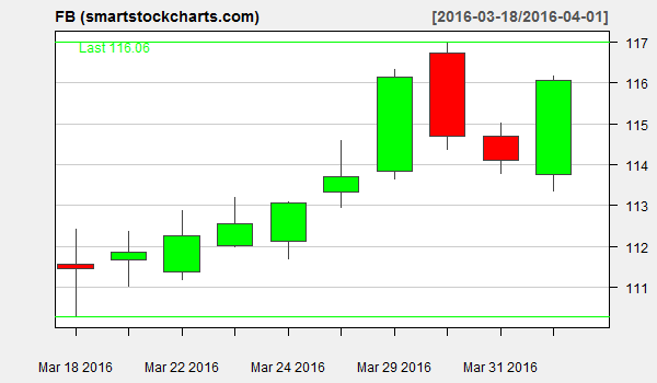 FB charts on April 1, 2016 - Smart Stock Charts