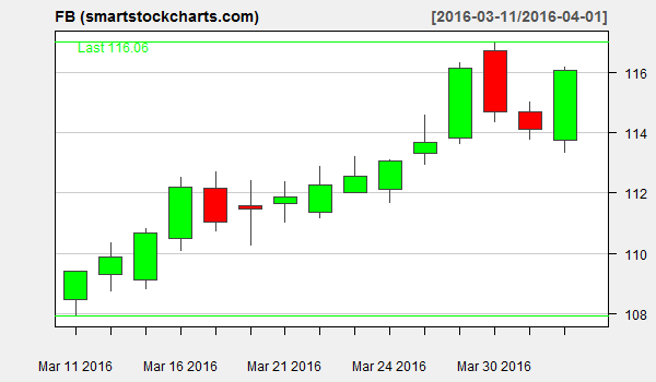 FB charts on April 1, 2016 - Smart Stock Charts