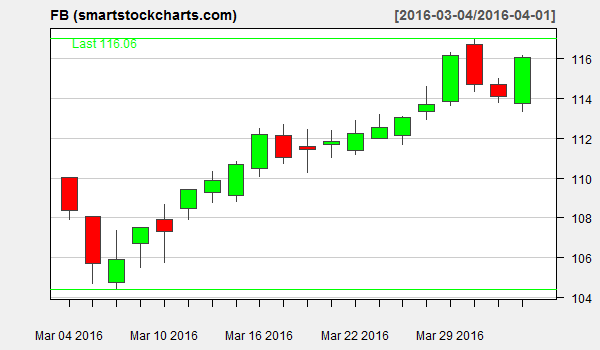 FB charts on April 1, 2016 - Smart Stock Charts