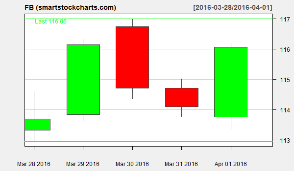 FB charts on April 1, 2016 - Smart Stock Charts