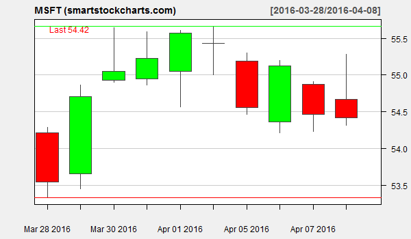 MSFT charts on April 8, 2016 - Smart Stock Charts