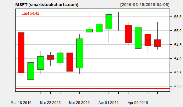 MSFT charts on April 8, 2016 - Smart Stock Charts