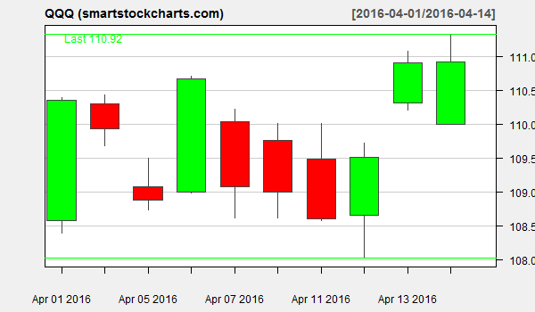 QQQ charts on April 14, 2016 - Smart Stock Charts