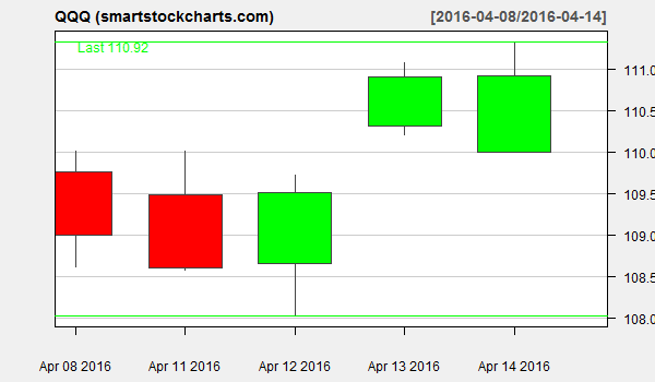 QQQ charts on April 14, 2016 - Smart Stock Charts