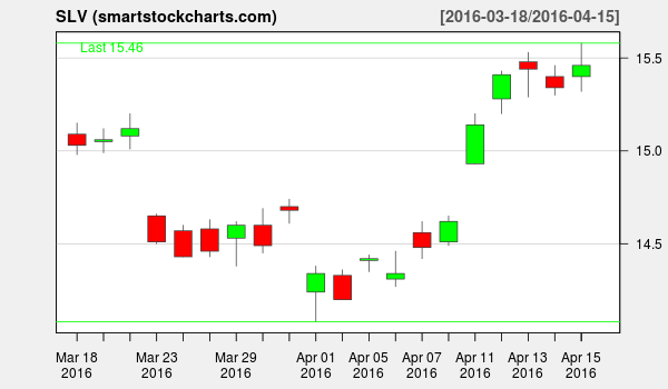 SLV charts on April 15, 2016 - Smart Stock Charts
