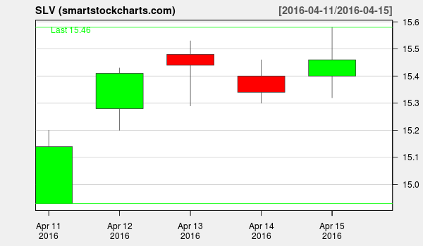 SLV charts on April 15, 2016 - Smart Stock Charts